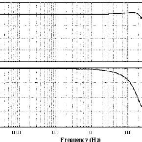 Frequency Response Of Vcm Stage Download Scientific Diagram