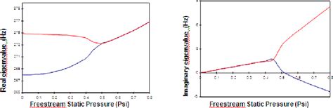 Figure 3 From Hybrid Finite Element Method In Supersonicflutter Analysis Of Circular Cylindrical