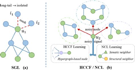Figure 1 From Lmacl Improving Graph Collaborative Filtering With Learnable Model Augmentation