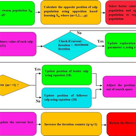 Pearson Correlation Heatmap Of Environmental Variables With