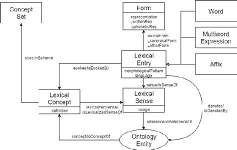 figure 1 from modeling linking between text and lexicon with ontolex