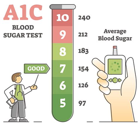 Glucose Reading Ranges