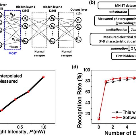 Demonstration Of Software Based Pattern Recognition A Neural Network Download Scientific