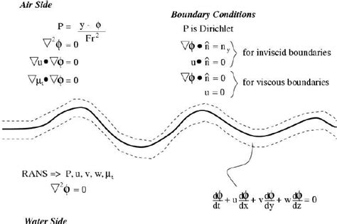 Regions Within The Computational Domain Showing The Equations Solved