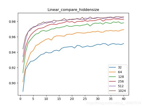 pytorch实现kaggle手写数字识别 识别手写数字实验总结 csdn博客