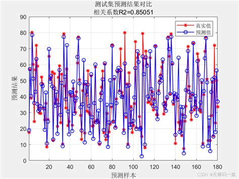 改进的麻雀搜索算法（missa）优化bp神经网络原理及matlab代码改进麻雀算法优化bp神经网络 Csdn博客