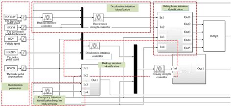 Braking Intention Identification Strategy Of Electric Loader Based On Fuzzy Control