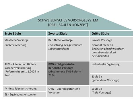 Die Bvg Bleibt Unverändert Ein Überblick über Die Pensionskasse