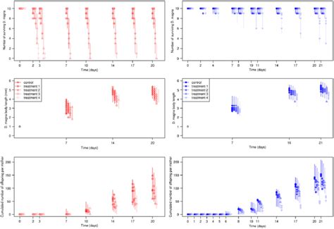 Posterior Predictive Checking Of Survival Top Growth Middle And