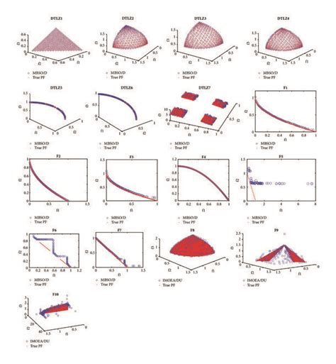 According To The Median Values Of Igd Metric Nondominated Solutions