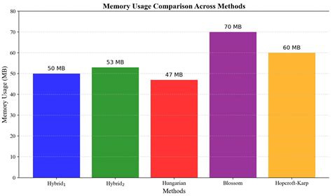 Hybridgnn A Self Supervised Graph Neural Network For Efficient Maximum Matching In Bipartite Graphs