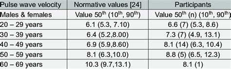Pulse Wave Velocity At Follow Up Compared To African Normative Values