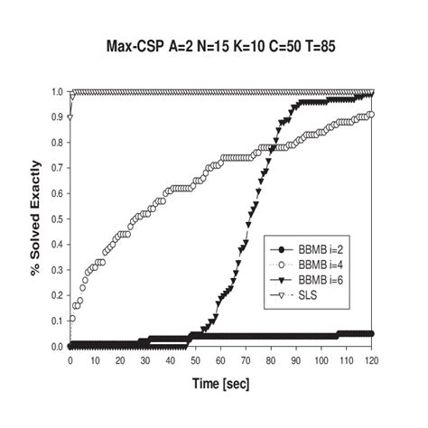 max csp anytime download scientific diagram