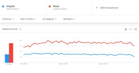 What Makes React Better Than Other Frameworks Blog