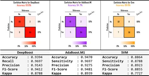 performance metric values of ml algorithms based on the results of download scientific diagram