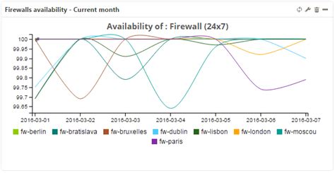Hostgroup Availability By Host By Day — Centreon Mbi 1910 Documentation
