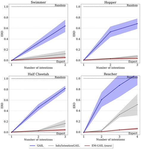 ERD With Respect To The Number Of Intentions A Lower ERD Is Better And Download Scientific