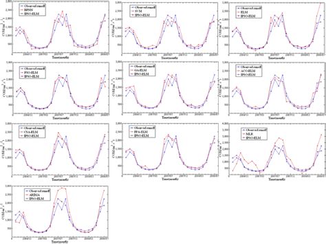forecasting results obtained using different data driven models for d1