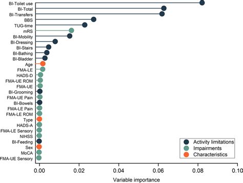 variable importance of baseline variables in the cluster analysis the
