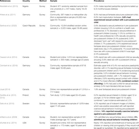 Outline Of Prevalence Studies Published 2000 2020 Download