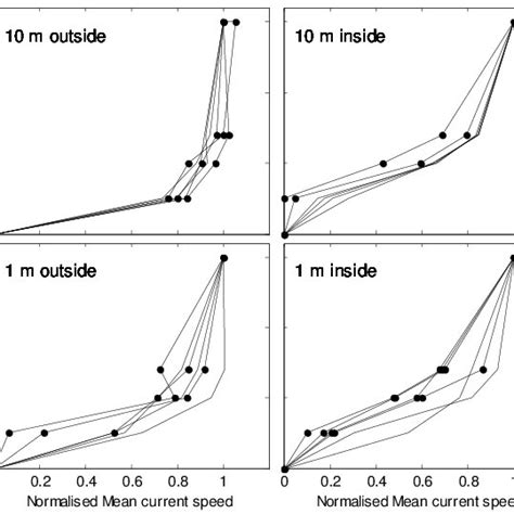 Mean Boundary Layer Profiles From All Sites Profiles Have Been