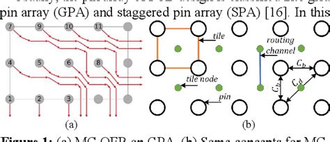 Figure 1 From Mc Mcf A Multi Capacity Model For Ordered Escape Routing Semantic Scholar