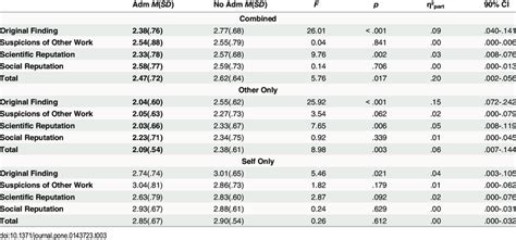 Means Standard Deviations Significance Tests Effect Sizes And Download Table