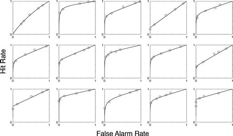 Each Participants Best Fitting Equal Variance Signal Detection Evsd