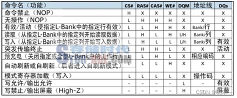 内存技术——sdram工作原理与基本操作cpu写数据到ddr Sdram的操作过程 Csdn博客