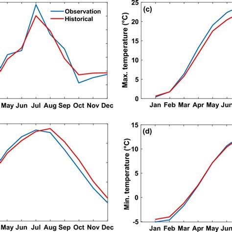 Comparison Of Seasonal Temporal Resolution Of Observation And