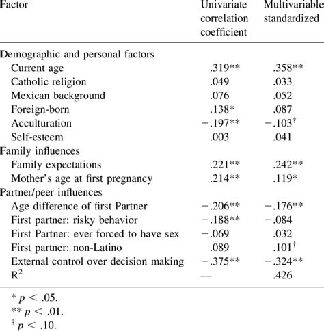 Correlations Between Model Variables And Age At First Sexual