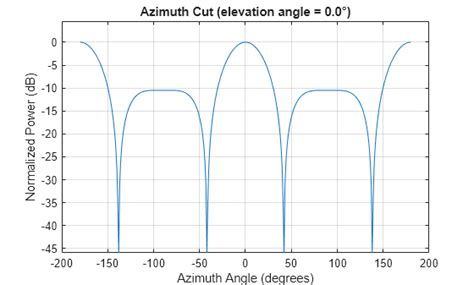 Phasedheterogeneousurapattern Plot Heterogeneous Ura Directivity