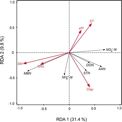 Biplot Of Redundancy Analysis Rda Of The Relationships Between Six