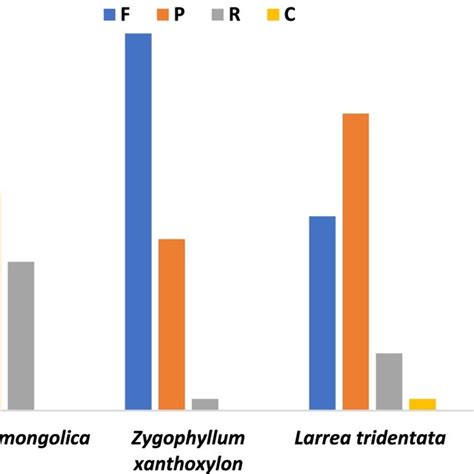 Frequency Of Different Microsatellite Motifs In Different Repeat Types