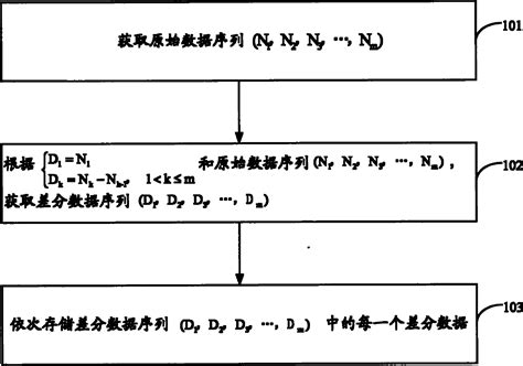 Data Compression Method And Device As Well As Data Decompression Method