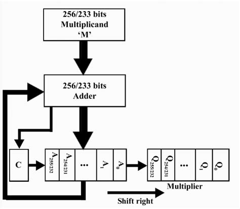 logic block of shift and add multiplier for gf p download