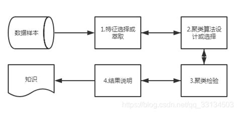 一文理解：层次聚类hierarchical clustering 层次聚类为什么对高维敏感 csdn博客