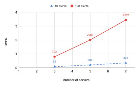 System Throughput As A Function Of The Number Of Servers Running In Download Scientific