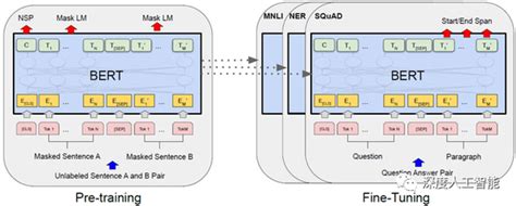 Aigc之文本内容生成概述（下）—— Bert 知乎