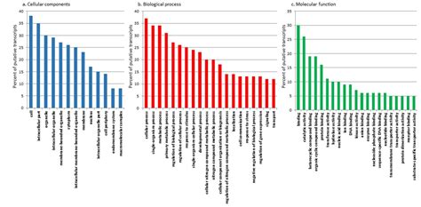 Histograms Of Go Classifications Showing Sequence