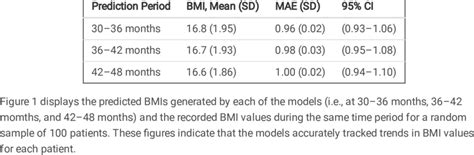 model performance indicators for each prediction period download
