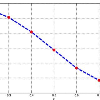 Solution Curves For Example Download Scientific Diagram