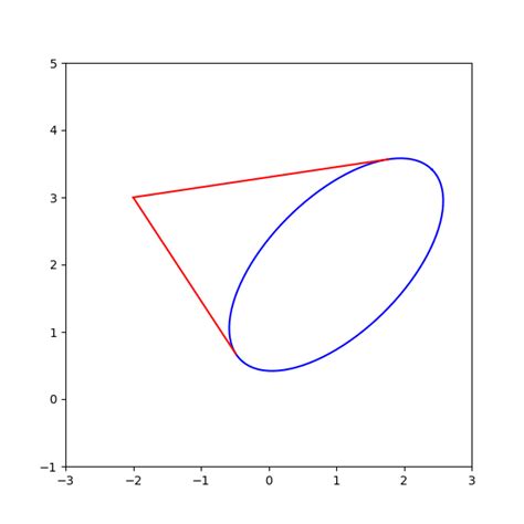 Python Tangent Points To A Rotated Ellipse From Outer Point Stack Overflow