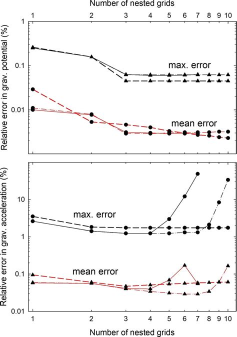 Relative Errors For The Gravitational Potential Top Panel And Download Scientific Diagram