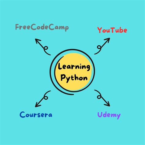 Muhammad Shamikh Shahid On Linkedin Looking To Learn Python Here Are