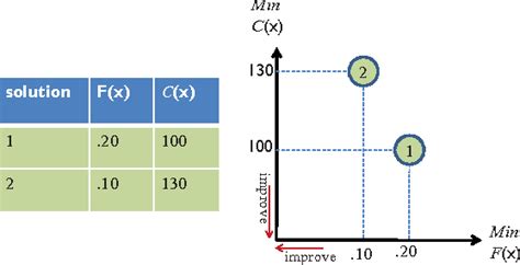 Figure 1 From A Clustering Method Based On Dynamic Self Organizing Trees For Post Pareto