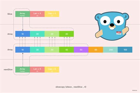 深入解析 Go 中 Slice 底层实现