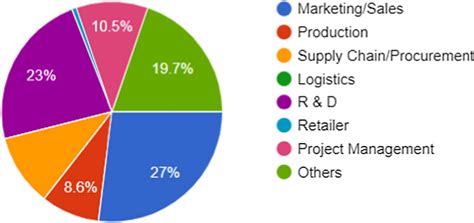Functional Area Of The Respondents Download Scientific Diagram