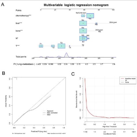 Univariable And Multivariable Logistic Regression For Analyzing The