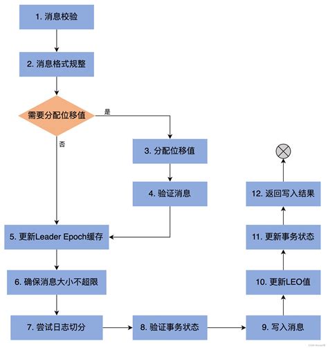 kafka源码分析（十九）——broker：日志子系统——log kafka 日志系统 csdn博客